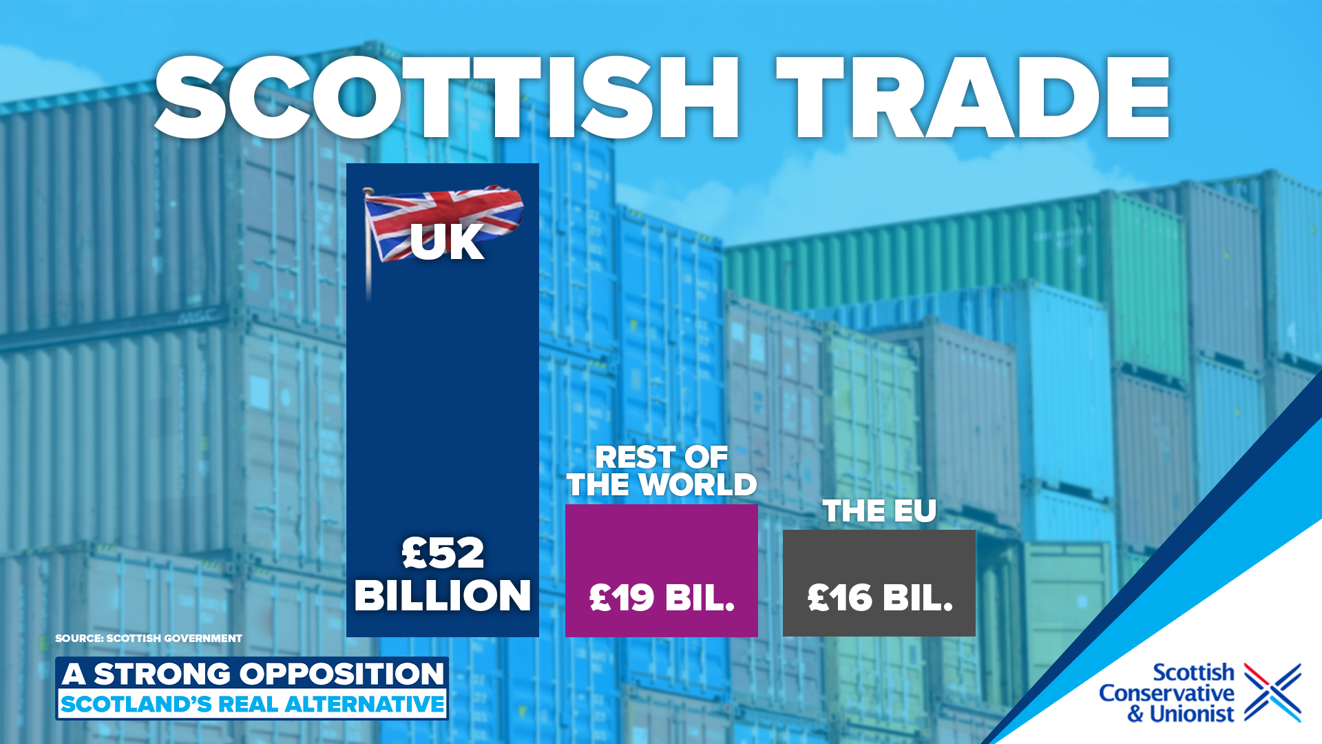 Export figures show importance of UK market - Scottish Conservatives
